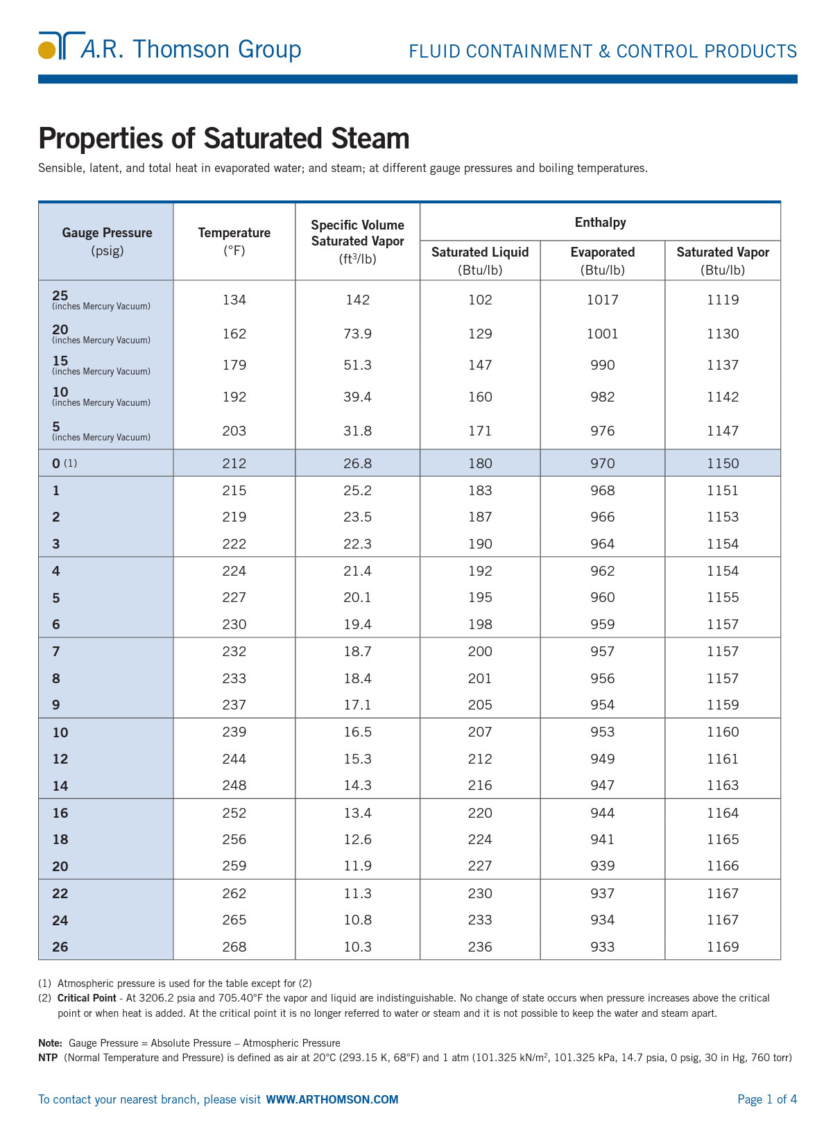 Online Tools - Charts and Tables in PDF Format | ARTG